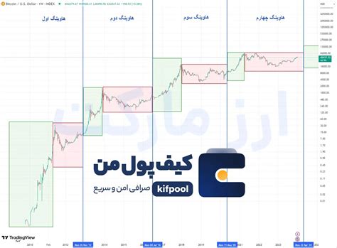 هاوینگ، آخرین فرصت برای جانماندن از بازار عکس و نمودار زومیت