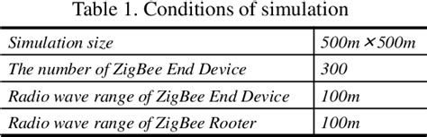 Table 1 From Zigbee Network Construction Method Based On Metaheuristics Algorithms Using Angle