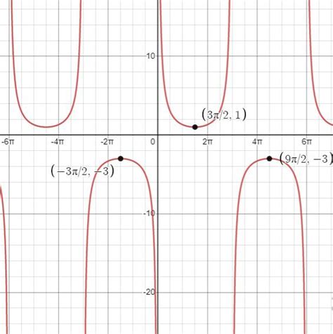 graph each function be sure to label key points and show at quizlet