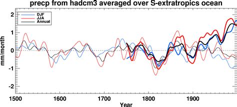 Soandp Climate Model Data