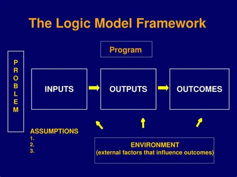 Ppt Using A Logic Model Framework For Program Planning And Evaluation
