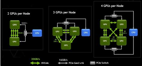 Nvlink Vs Sli And Multiple Gpus Is It Worth It