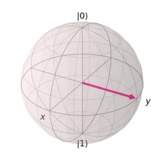 Here Is A Picture Of A Bloch Sphere That Can Be Represented Using A