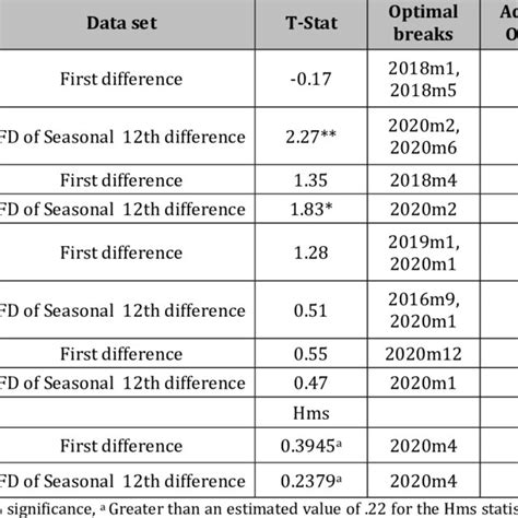 Tests For Structural Break All Data In Log Units Download Scientific