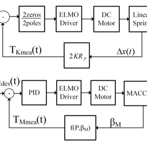 Low Level Closed Loop Torque Controllers Of The Orthotic Active Joints Download Scientific