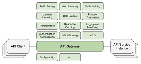 Addressing Api Challenges With Gateway And Management System Thoughts
