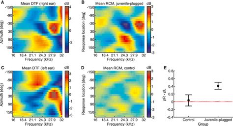 Dependence Of Sound Localization Behavior On The Spectral Cues Provided Download Scientific
