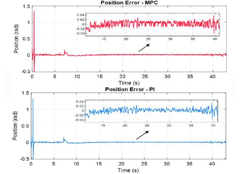 Position Errors Of Controllers Download Scientific Diagram