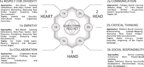 A Pedagogical Framework For Gce In The Efl Classroom Download Scientific Diagram
