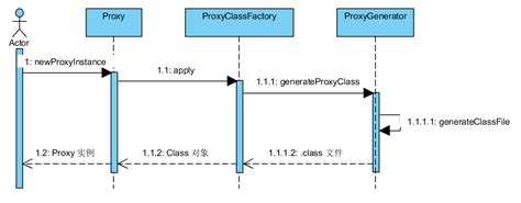 设计模式轻松学【七】jdk动态代理和cglib动态代理 阿里云开发者社区