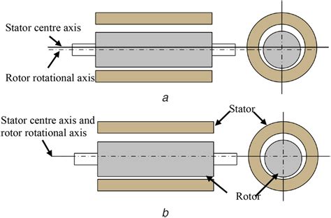 Cross‐sectional View Of The Rotor With A Static Eccentricity B Download Scientific Diagram