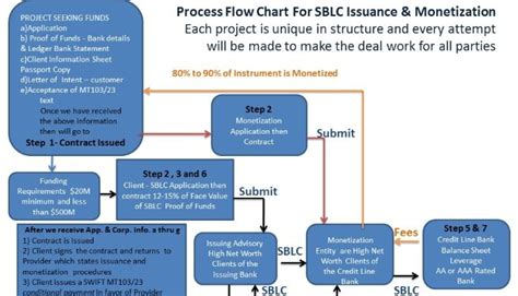 Process Flow Chart For Sblc Issuance And Monetization