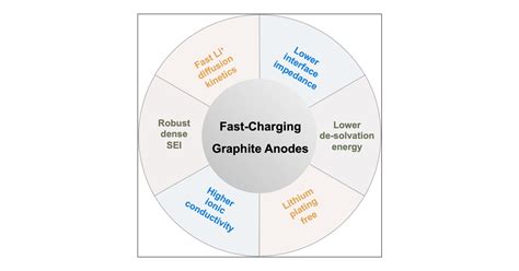 Electrolyte Optimization For Graphite Anodes Toward Fast Charging The Journal Of Physical