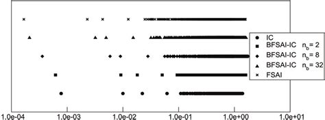 4 Eigenvalue Distribution For Ic Fsai And Bfsai Ic For Different Download Scientific Diagram