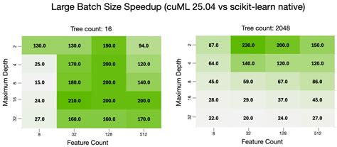 Supercharge Tree Based Model Inference With Forest Inference Library In