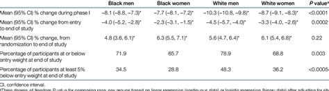Weight Outcomes By Race Sex Subgroup Download Table