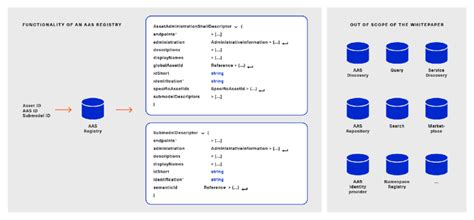Differentiation Of The Aas Registry Service From Other Concepts And Download Scientific Diagram
