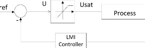 Figure 1 From Robust Pole Placement For Power Systems Using Two Dimensional Membership Fuzzy