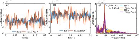 Displacements A Time Domain Waveforms In The X Direction B Time Download Scientific Diagram