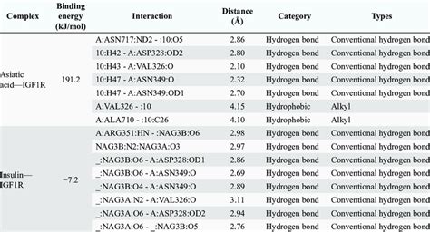The Binding Interaction Between Asiatic Acid And The Igf 1r Download Scientific Diagram