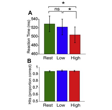 Behavioral Data Plots Show A Reaction Time And B Accuracy Data For