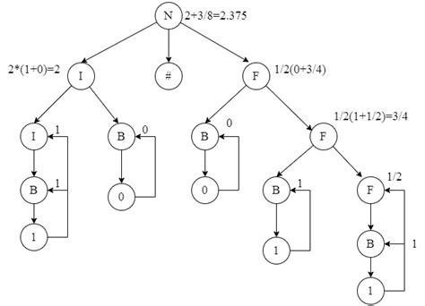 Compiler Design Gate Cse 2023 Question 50