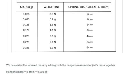 Solved A Measure The Spring Constant From Your Graph Be Chegg Com