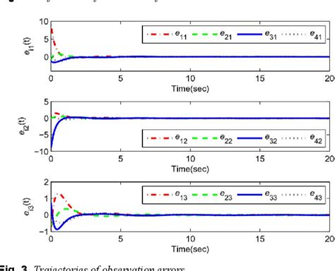 Figure 3 From Bipartite Containment Of Descriptor Multi‐agent Systems Via An Observer‐based