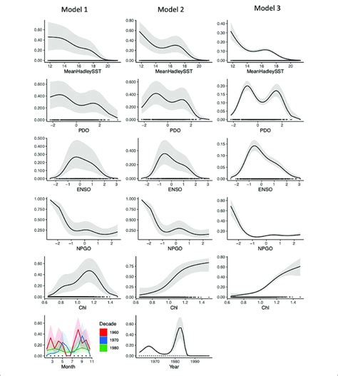 Partial Response Plots For The Temporal And Environmental Predictors