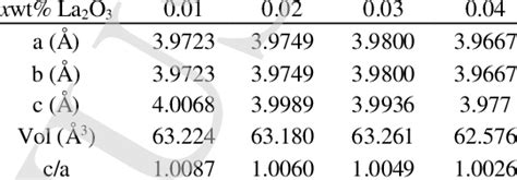 Lattice Parameters And Unit Cell Volume Of 097knnlt 003bnt Xla2o3