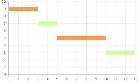 Is Gantt Chart Supported In Quickchart If Not Is It Possible To Do So