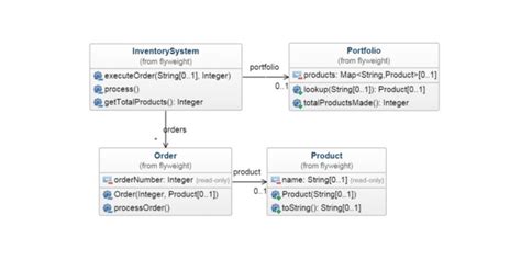 Javaprogramming Flyweightpattern Softwareoptimization Codingefficiency Java Challengers