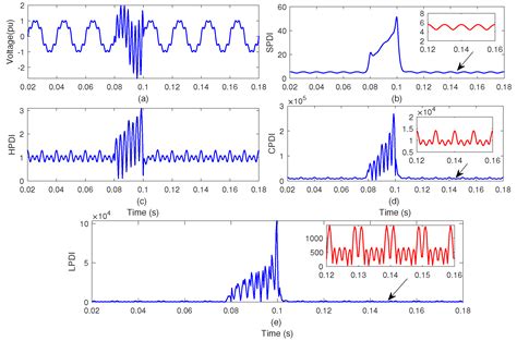 Power Quality Detection And Categorization Algorithm Actuated By