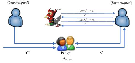 Another Attack By Querying The Decryption Oracle Download Scientific