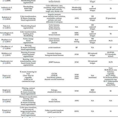 Summary Of Implemented Methods Based On Shape And Texture Download Scientific Diagram