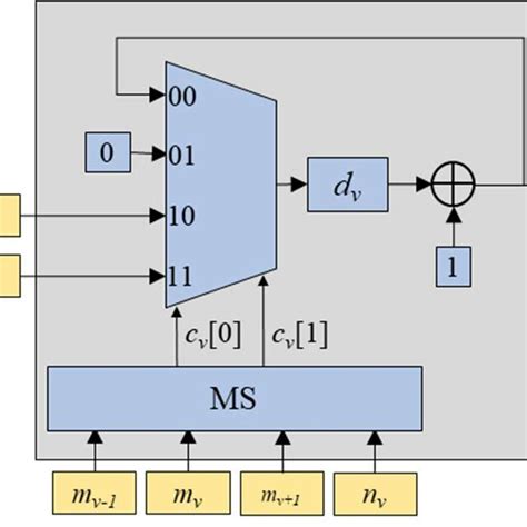 Rank Counting Block Consisting Of Rv Blocks V 0 1 K 1 And Download Scientific Diagram