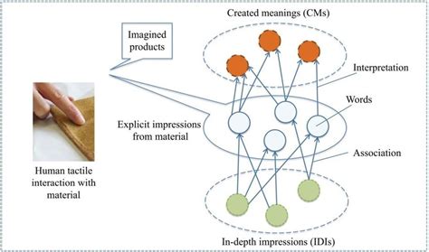Framework Of Users Tactile Interactions Based On Impressions And Meanings Download