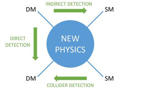 12 Diagram Illustrating The Three Main Dm Detection Techniques Direct