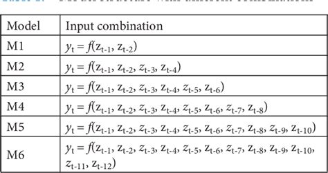 Table 1 From Forecasting Analysis Of Gmdh Model With Lssvm And Mars Models For Hydrological