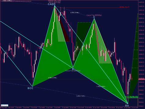 Harmonic Pattern Recognition Indicator ⋆ Top Mt4 Indicators Mq4 Or