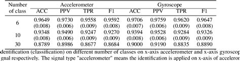 Accelerometer Based Gait Segmentation Simultaneously User And