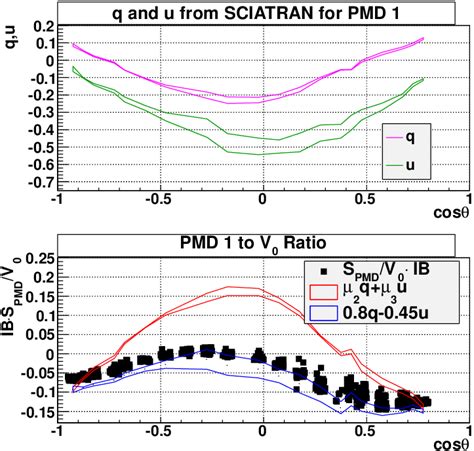 Top Panel Expectation Values For Q And U For August 2004 Data At Th ≈