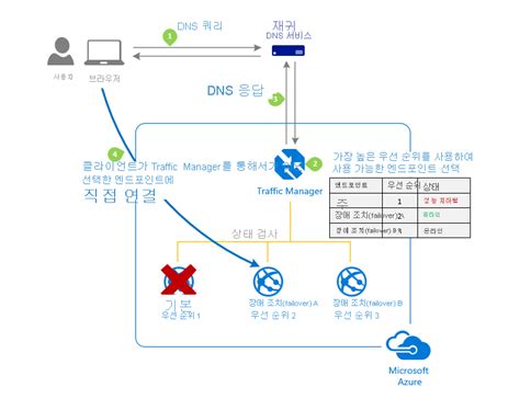 Azure 네트워킹 서비스 개요 Microsoft Learn