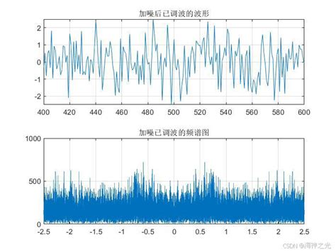 【跳频通信】基于matlab Gui Gold码序列跳频通信【含matlab源码 12031期】 Csdn博客