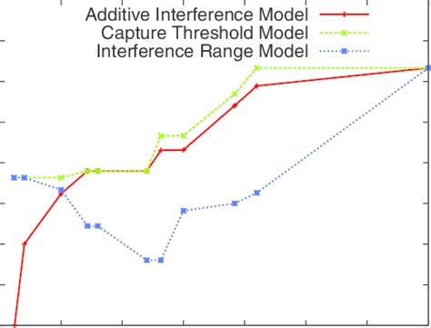 optimal throughput vs transmit power for different interference models