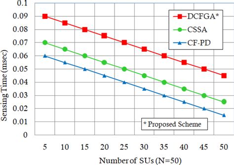 Number Of Sus N 50 Versus Sensing Time Download Scientific Diagram
