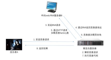 Fastjson Deserialization Vulnerability Web Application Firewall Products Documentation Jd Cloud