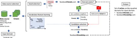figure 2 from automating domain squatting detection using