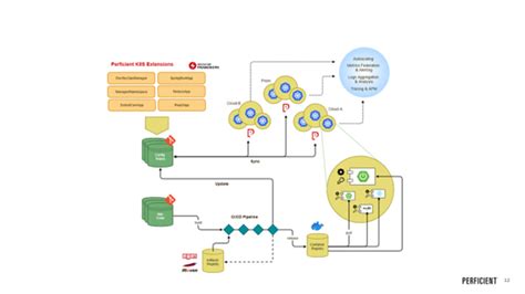 Kubernetes Multi Cluster Management Part 1 Blogs Perficient