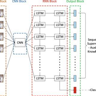 LSTM Classification Model A LS LSTM B DS LSTM And C SS LSTM Download Scientific Diagram